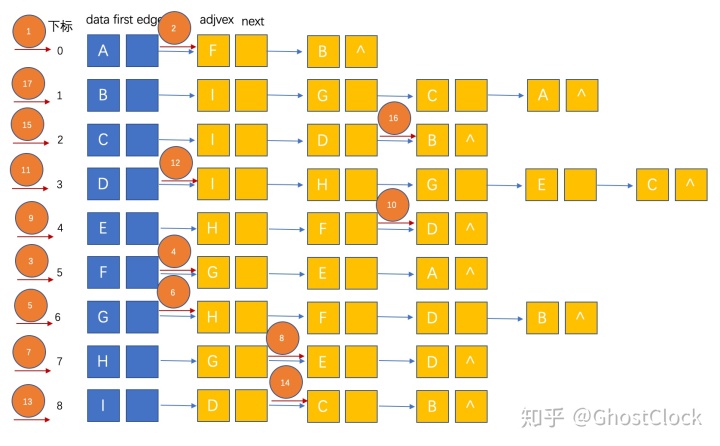 分别用邻接矩阵和邻接表实现图的深度优先遍历和广度优先遍历图的遍历 深度优先和广度优先 Csdn博客