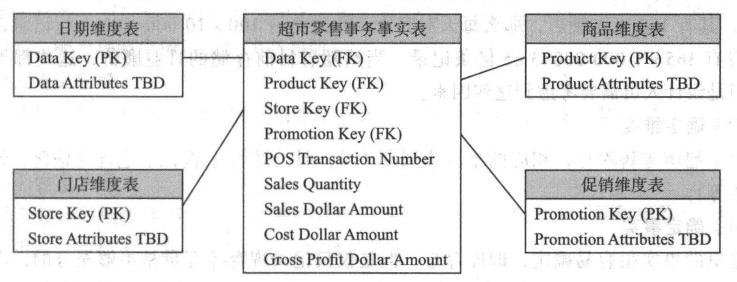 维度建模技术实践——深入事实表-CSDN博客