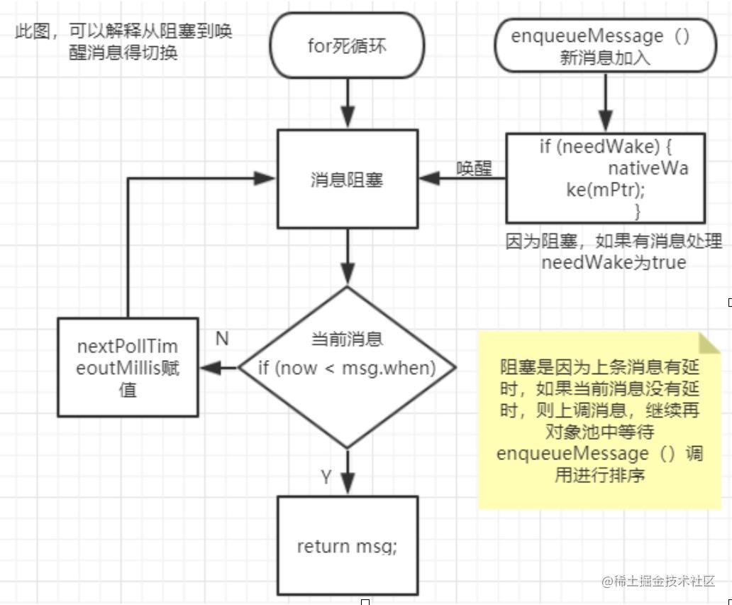 移动架构 二 Android 中 Handler 架构分析，并实现自己简易版本 Handler 框架android Handler機制和底層實現 Csdn博客