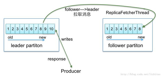 Apache Kafka中Follower如何从Leader fetch消息_kafka leader fetch-CSDN博客