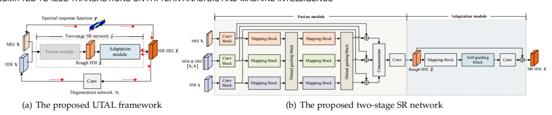 顶刊TPAMI 2024！高光谱图像超分辨率：无监督测试时自适应学习框架-CSDN博客