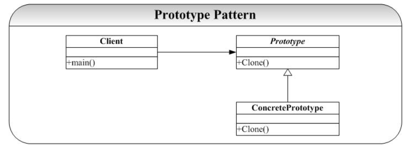 GoF 23种经典的设计模式——原型模式-CSDN博客