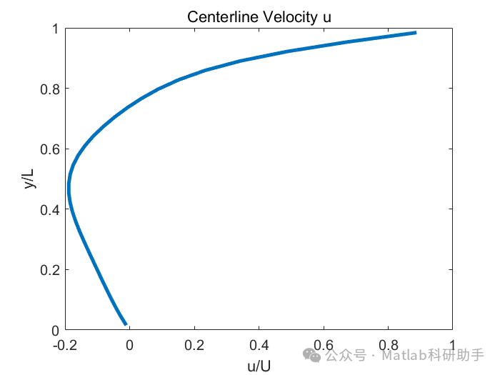 【流通】基于Crank-Nicolson-Adams-Bashforth的盖驱动空腔流动数值分析附Matlab代码-CSDN博客