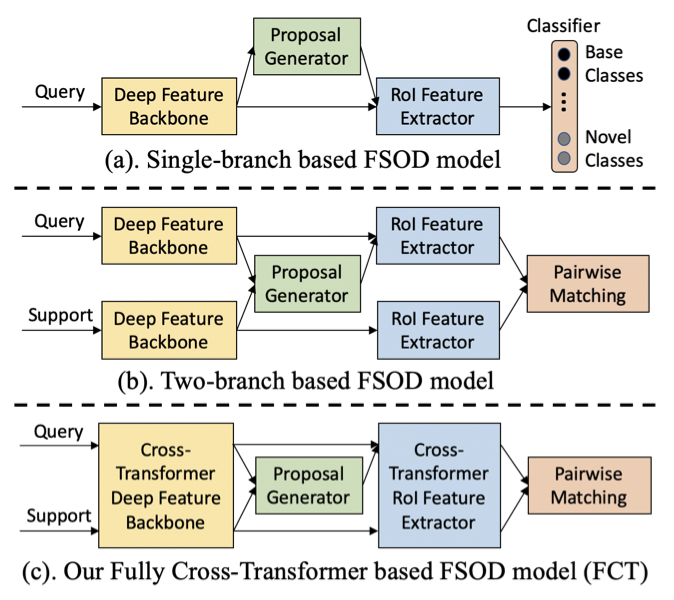 CVPR2022：使用完全交叉Transformer的小样本目标检测（附论文下载）-CSDN博客