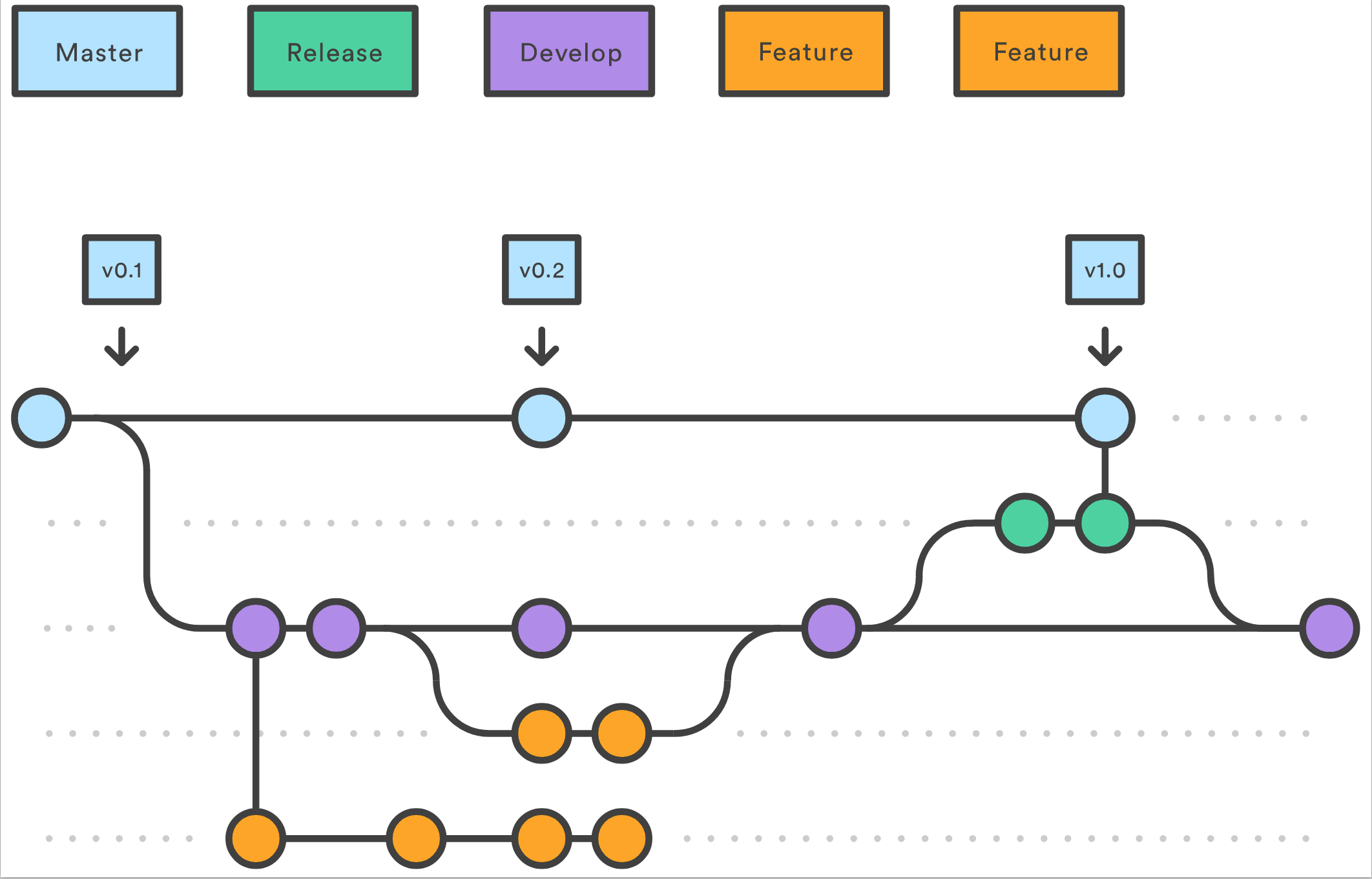 Git Flow 工作流程_git flow流程-CSDN博客