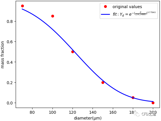 Rosin-Rammler液滴粒径分布_rosin-rammler分布-CSDN博客