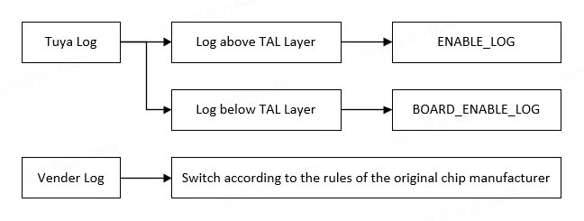 Tuya OS 开发：设备初始化_tuyaos-CSDN博客