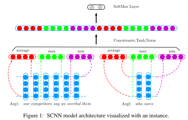 论文阅读（10）Shallow Convolutional Neural Network for Implicit Discourse Relation Recognition-CSDN博客