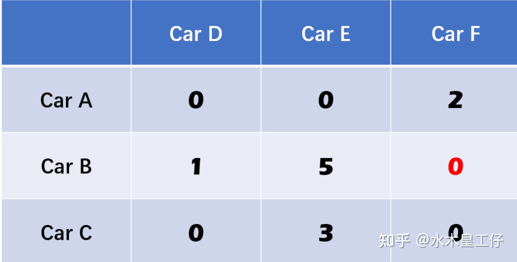 超详细！图解匈牙利匹配算法-CSDN博客
