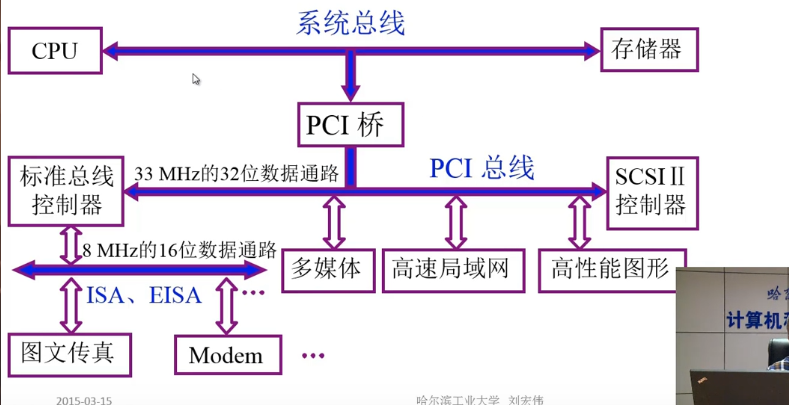 哈工大刘宏伟计算机组成原理学习笔记(西工大软件学院计算机组成原理考试复习)计算机组成原理刘宏伟笔记 Csdn博客