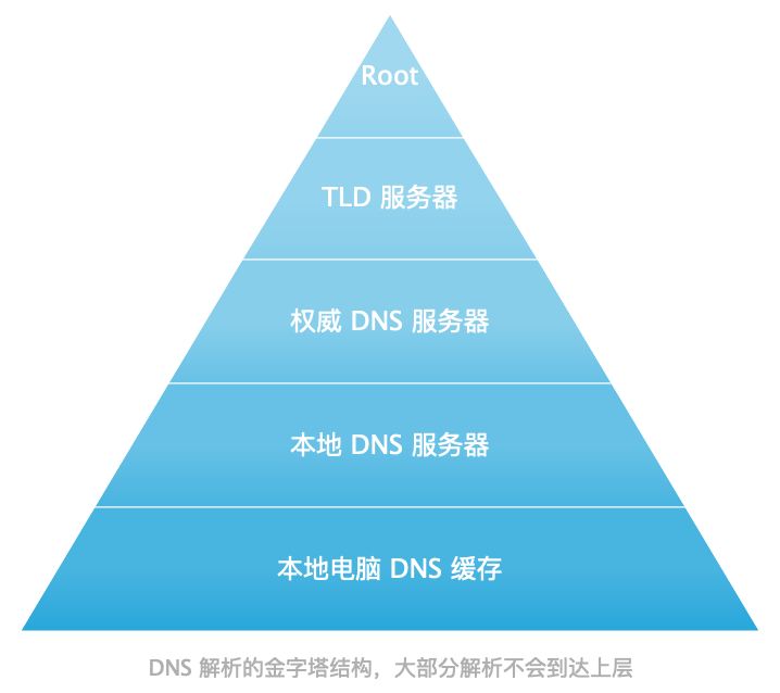 一文搞清楚 DNS 的来龙去脉_dns来源-CSDN博客