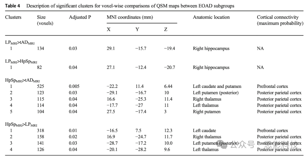 定量磁化率显示早发性阿尔茨海默病不同亚型的脑铁沉积模式各异_qsm序列-CSDN博客