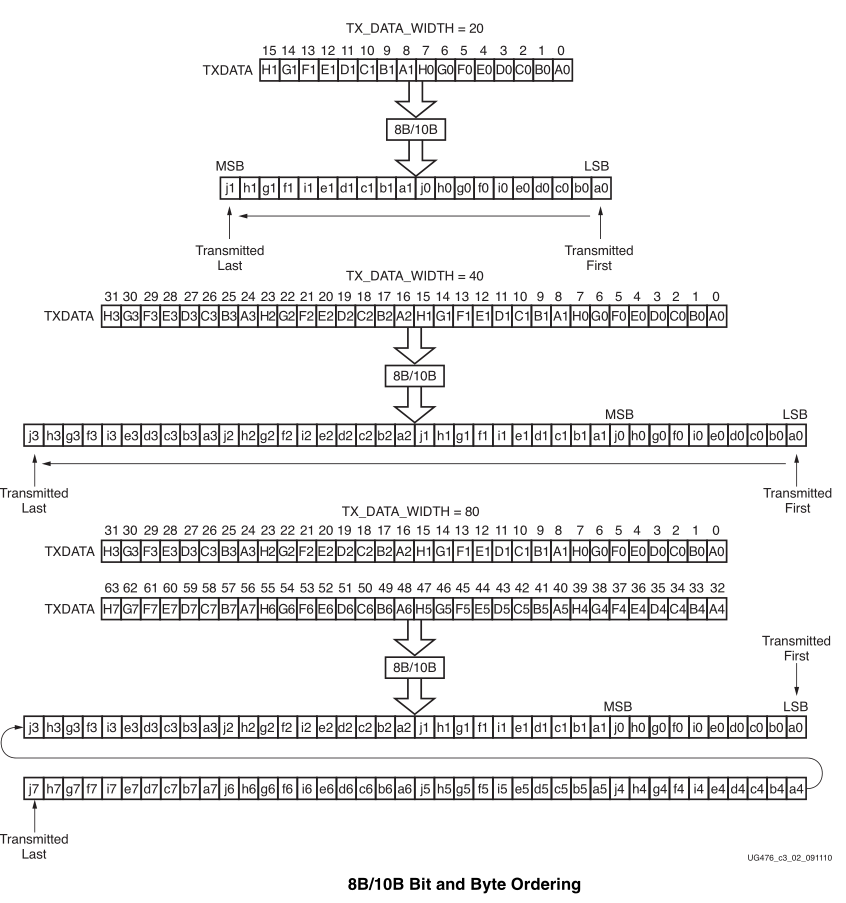 Tx的8b10b编码功能8b10b编码verilog实现 Csdn博客 
