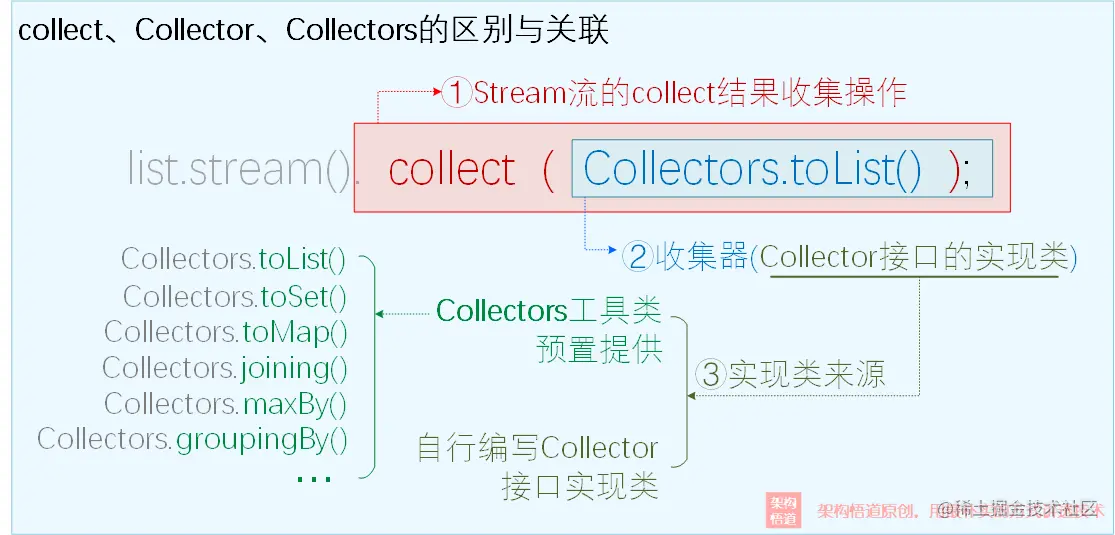 讲透JAVA Stream的collect用法与原理，远比你想象的更强大_java collectors.toset 排序-CSDN博客