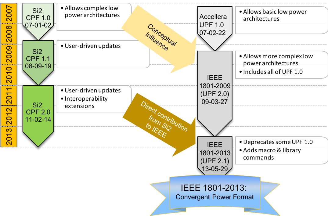 一文读懂power intent的历史：从CPF/UPF到IEEE1801-CSDN博客