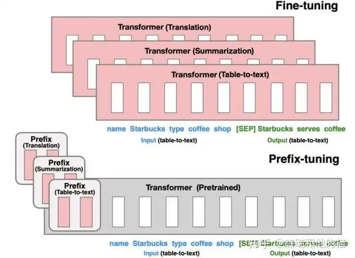 Prompt Tuning 相比于 Fine Tuning 在哪些场景下表现更好？-CSDN博客
