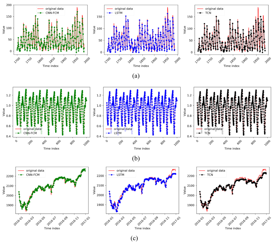 CNN-FCM：系统建模用于提高深度学习在时间序列预测中的稳定性-CSDN博客
