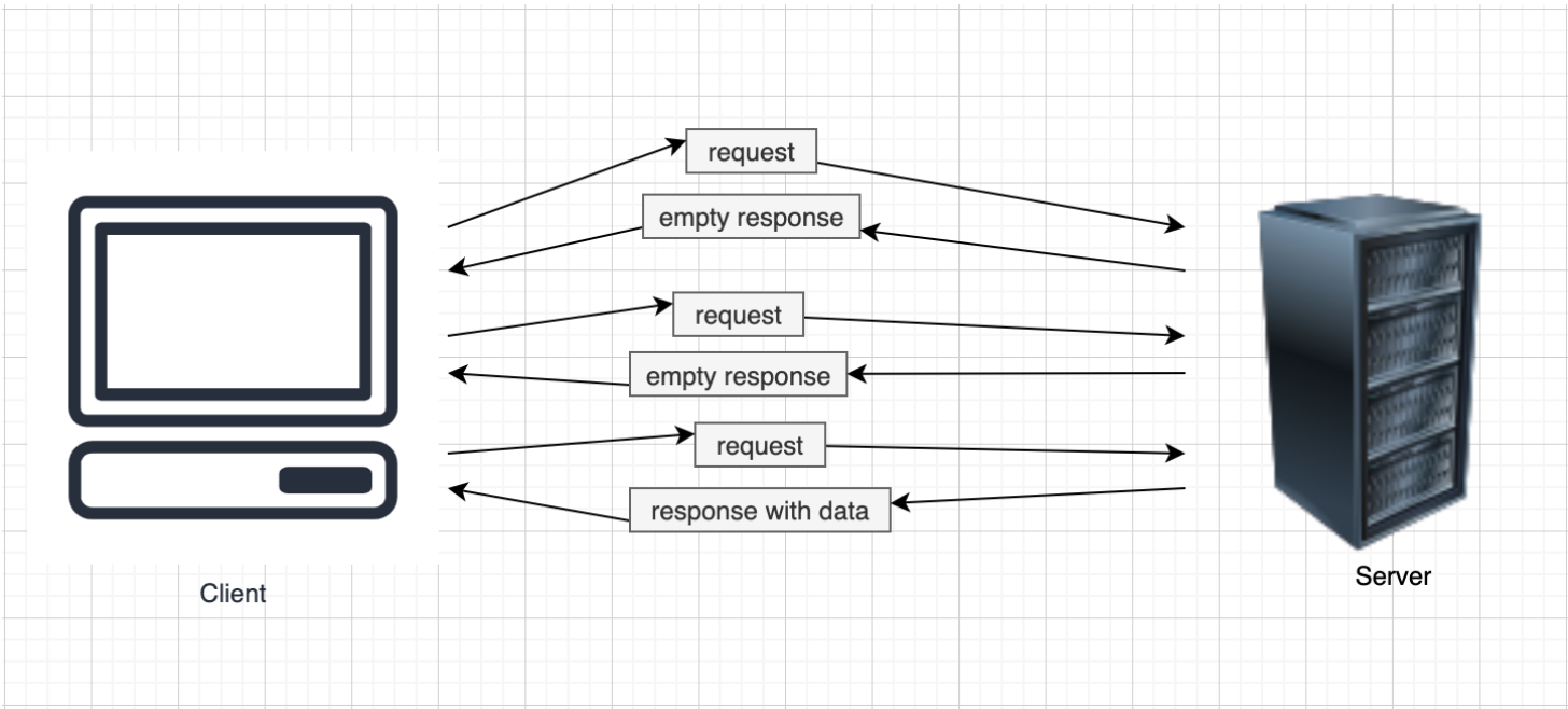 Spring Boot实现长轮询和短轮询(Short Polling & Long Polling)长连接和短连接_springboot轮询-CSDN博客