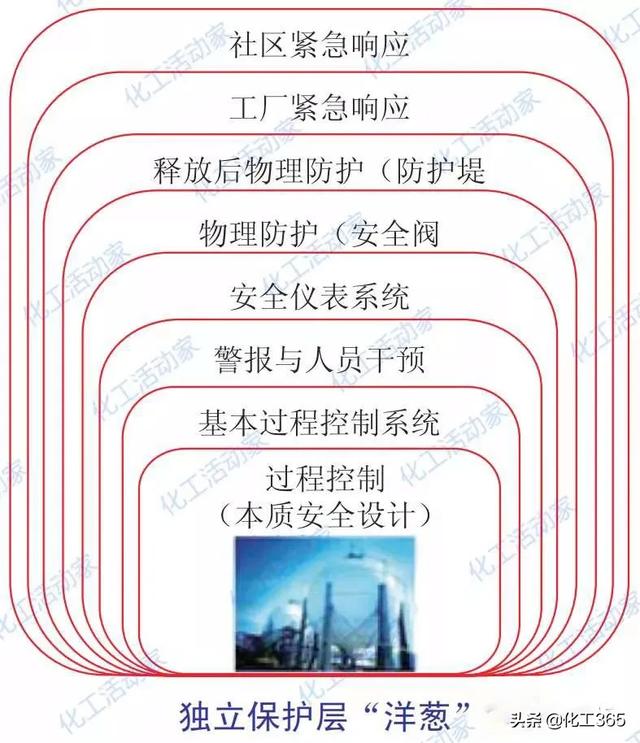 lopa分析_技术分享│HAZOP与LOPA技术在常减压装置的应用！（文末送资料）-CSDN博客