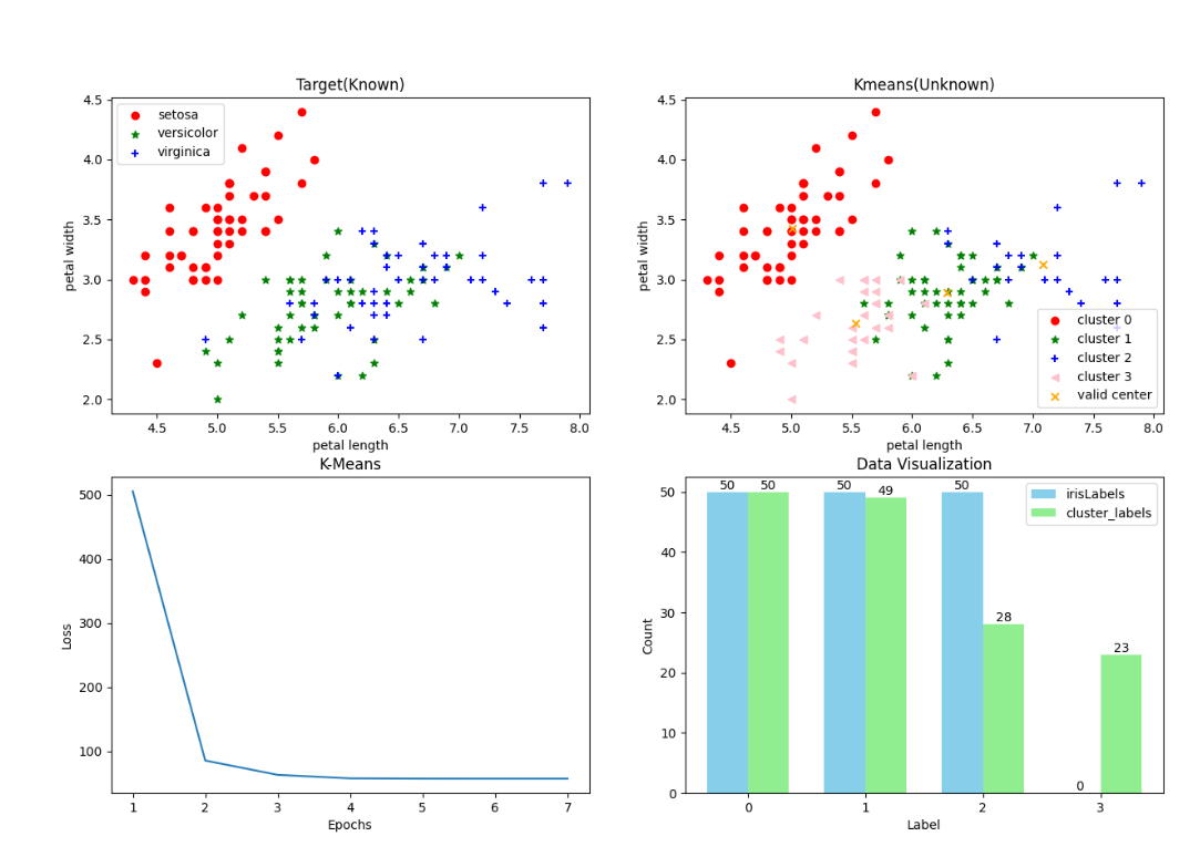 K-means聚类算法_java 使用coco数据集 knn算法-CSDN博客