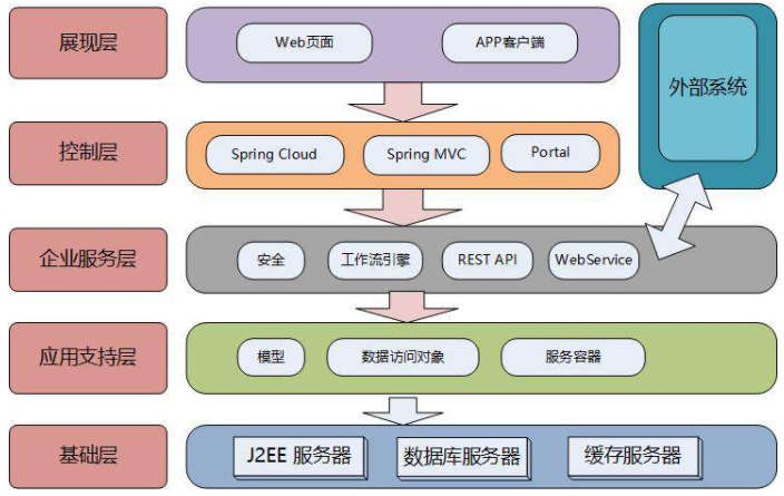 软件架构设计分层模型和构图思考 Csdn博客 