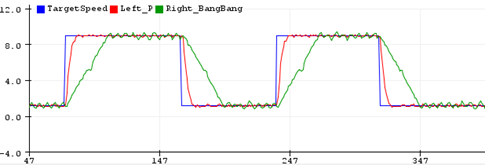 PID控制 通俗理解和简单实践_bangbang控制-CSDN博客