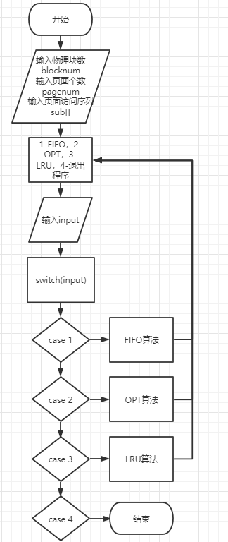 操作系统 虚存页面置换设计程序模拟先进先出fifo和最近最久未使用lru页面置换算法的工作过程。假设内存 Csdn博客