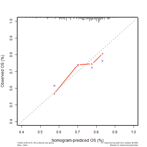 生存资料校准曲线calibration Curve的绘制 校准曲线怎么绘制csnd Csdn博客