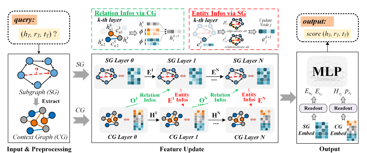 Conglr:incorporating Context Graph With Logical Reasoning For Inductive Relation Prediction Csdn博客