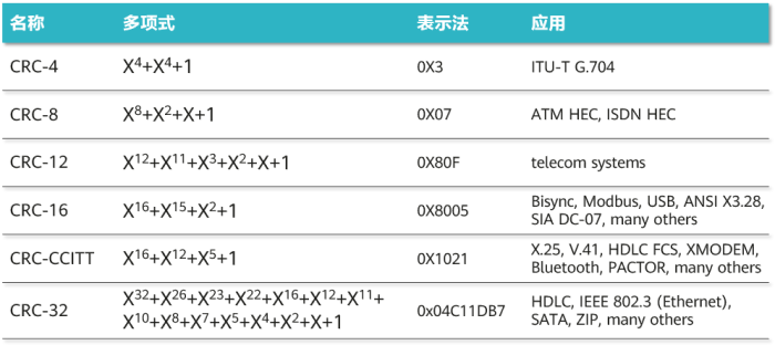 硬核！终于有人把CRC讲清楚了！-CSDN博客