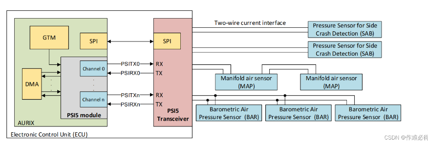 PSI5（Peripheral Sensor Interface）-CSDN博客