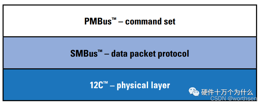 电源管理总线 (PMBus)_pmbus协议中文-CSDN博客