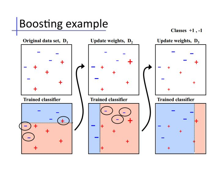 模型融合方法：Voting/Averaging、Stacking、Boosting和Bagging。_模型融合的三种方式_Akita·wang的博客-CSDN博客