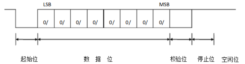 Uart接口详解 Csdn博客