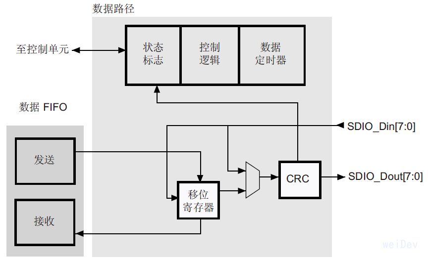 Stm32 Peripheral Sdio And Sd Card Configuration Programmer Sought