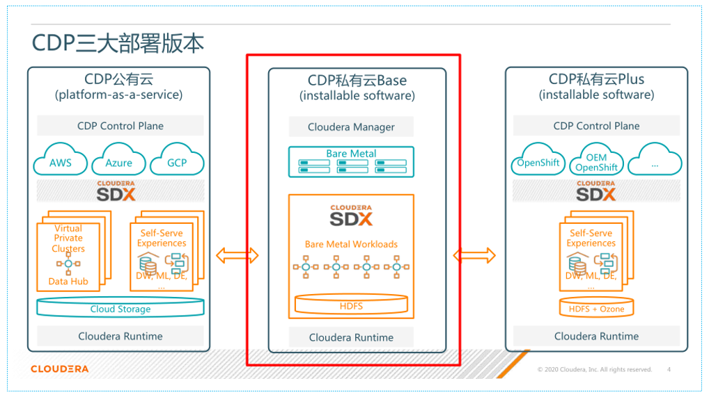 从大数据平台CDP的架构看大数据的发展趋势_cloudera data platform(cdp)-CSDN博客