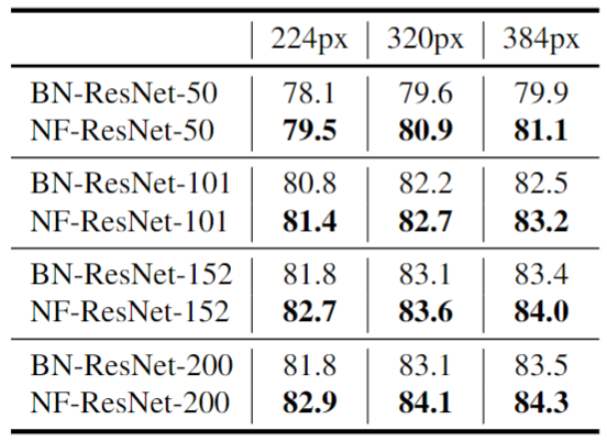 详解超强ResNet变体NFNet：抛弃归一化后，性能却达到了最强！-CSDN博客