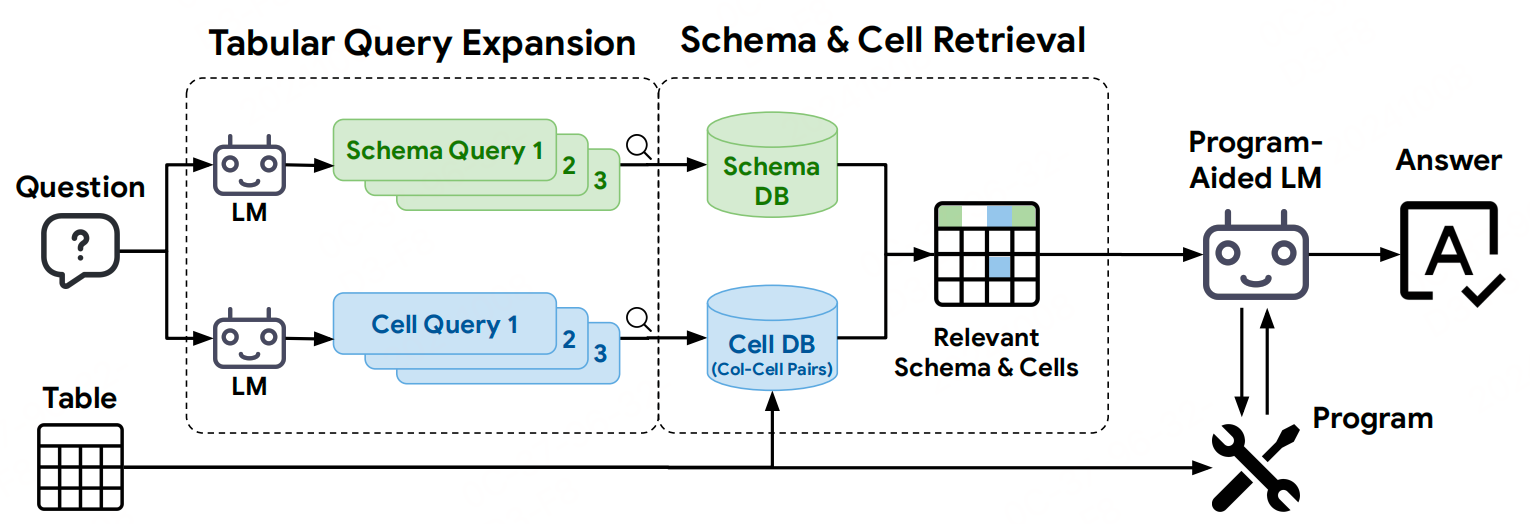 【RAG】表格场景RAG怎么做？TableRAG：一种增强大规模表格理解框架-CSDN博客