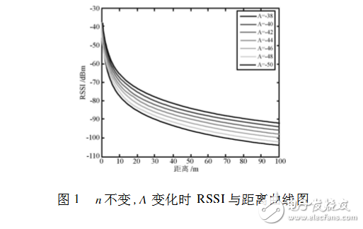 rssi测距原理及公式_rssi计算公式 csdn-CSDN博客