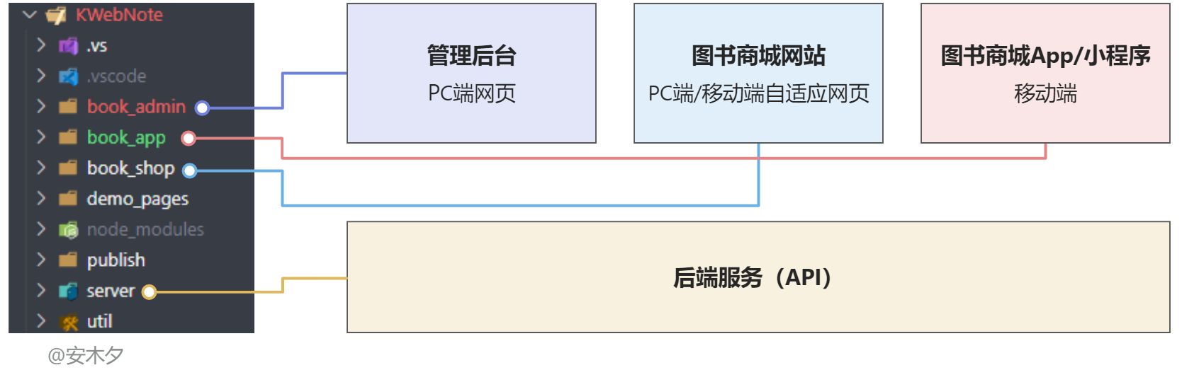 图书商城Vue+Element+Node项目练习(...)_野生的狒狒的博客-CSDN博客