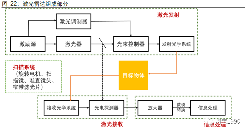 自动驾驶传感器之激光雷达（四）主流激光雷达工作原理介绍_opa硅基全固态激光雷达-CSDN博客