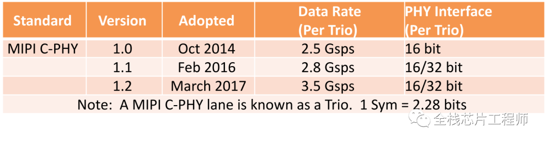 MIPI协议之DPHY、CPHY区别_mipidphy和cphy的区别-CSDN博客