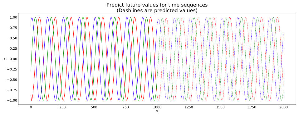 【Pytorch深度学习实战】（13）时序预测_pytorch编程deepar时序预测模型-CSDN博客