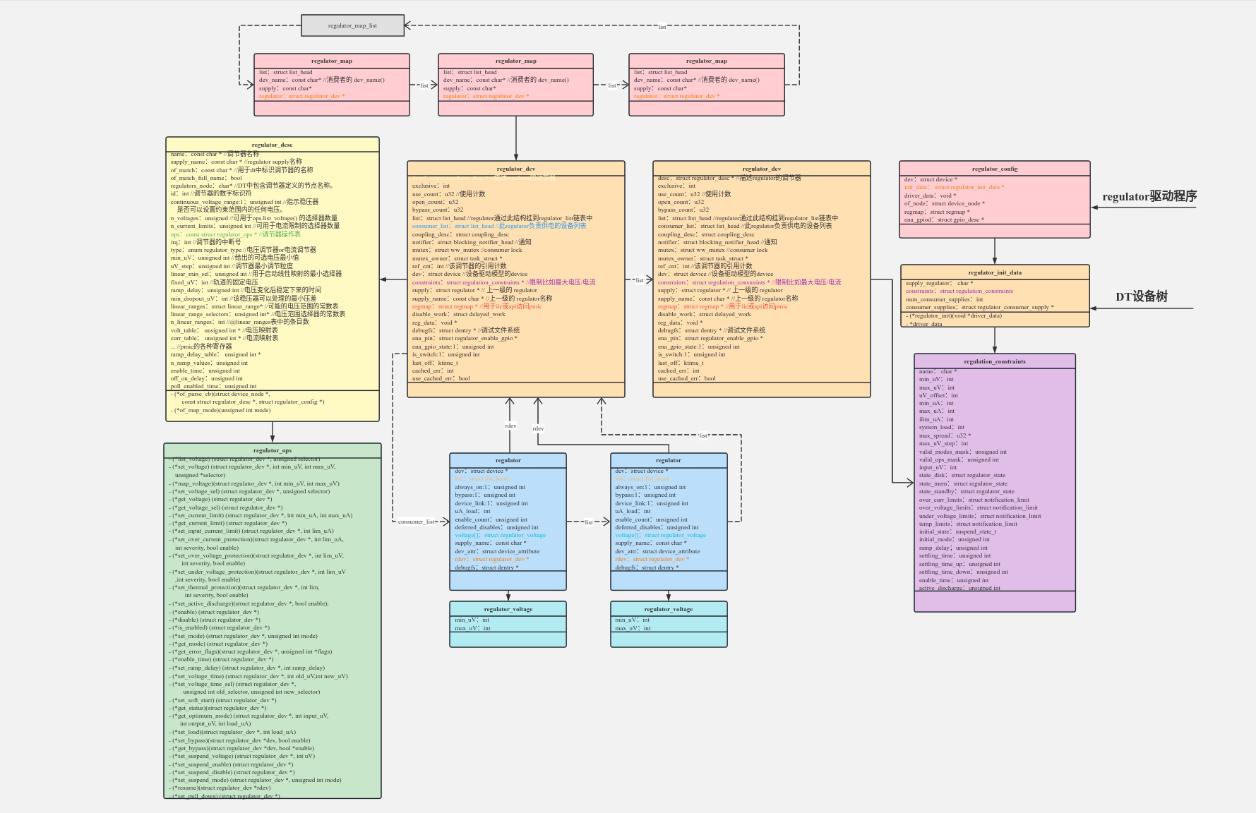 Linux驱动之Regulator子系统-CSDN博客