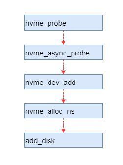 linux 内核-nvme driver-CSDN博客