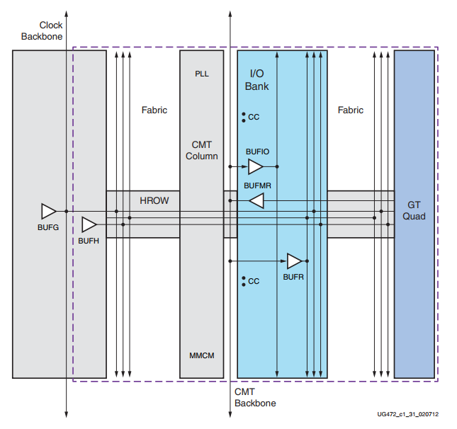 FPGA - 7系列 FPGA内部结构之Clocking -01- 时钟架构概述_ilogic.clk-CSDN博客