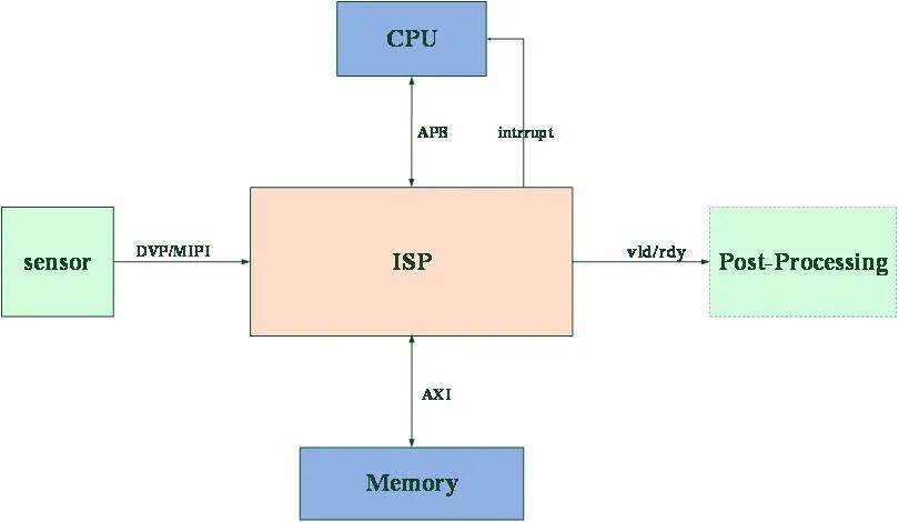 3a算法 isp_一文看懂码灵半导体CFW32C7UL系列产品应用（六）： ISP图像处理单元...-CSDN博客