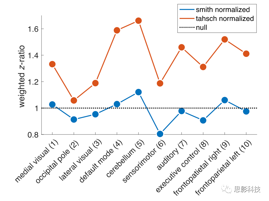 获取与功能网络相对应的标记的独立成分分析（ICA）模板的自动化流程_ica fix-CSDN博客