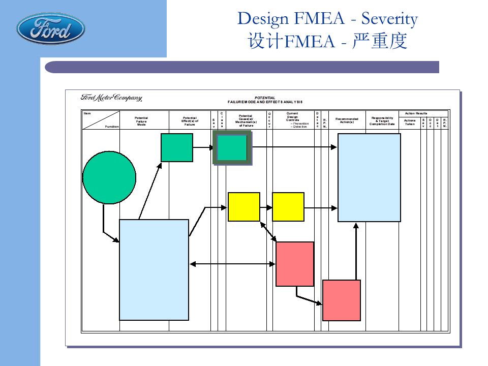 dfmea文件_福特教科书级的FMEA 及 DFMEA培训材料-CSDN博客
