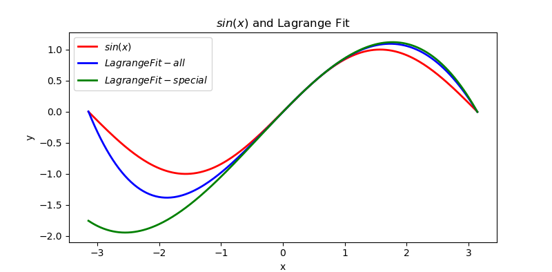 【数值分析】Python实现Lagrange插值-CSDN博客
